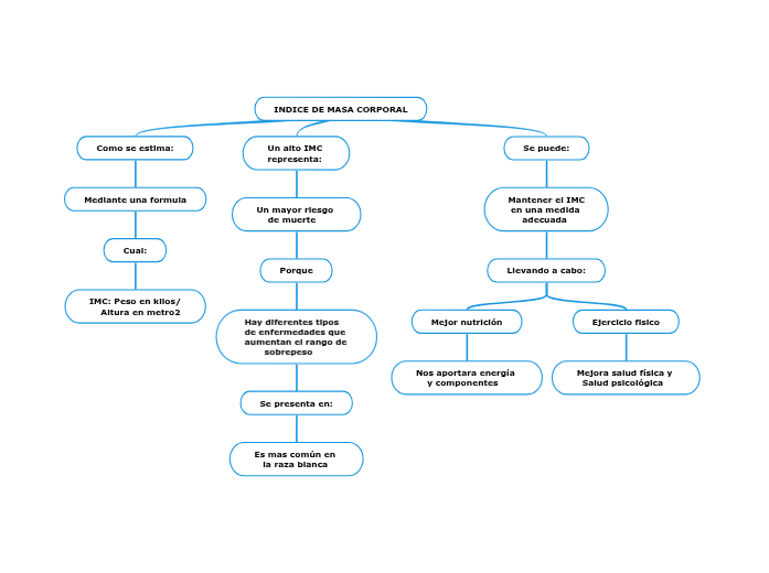 INDICE DE MASA CORPORAL - Mind Map